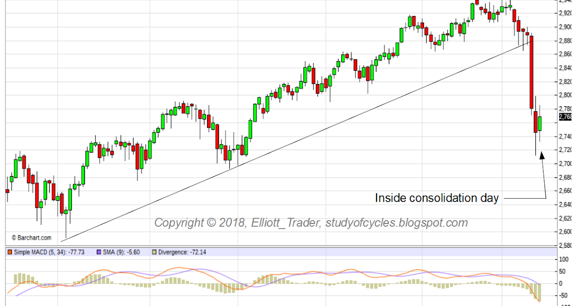Elliott_Trader: Inside Day