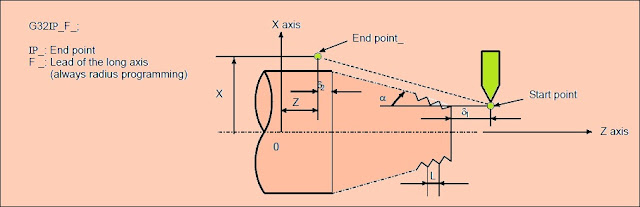 CNC Machine Learning