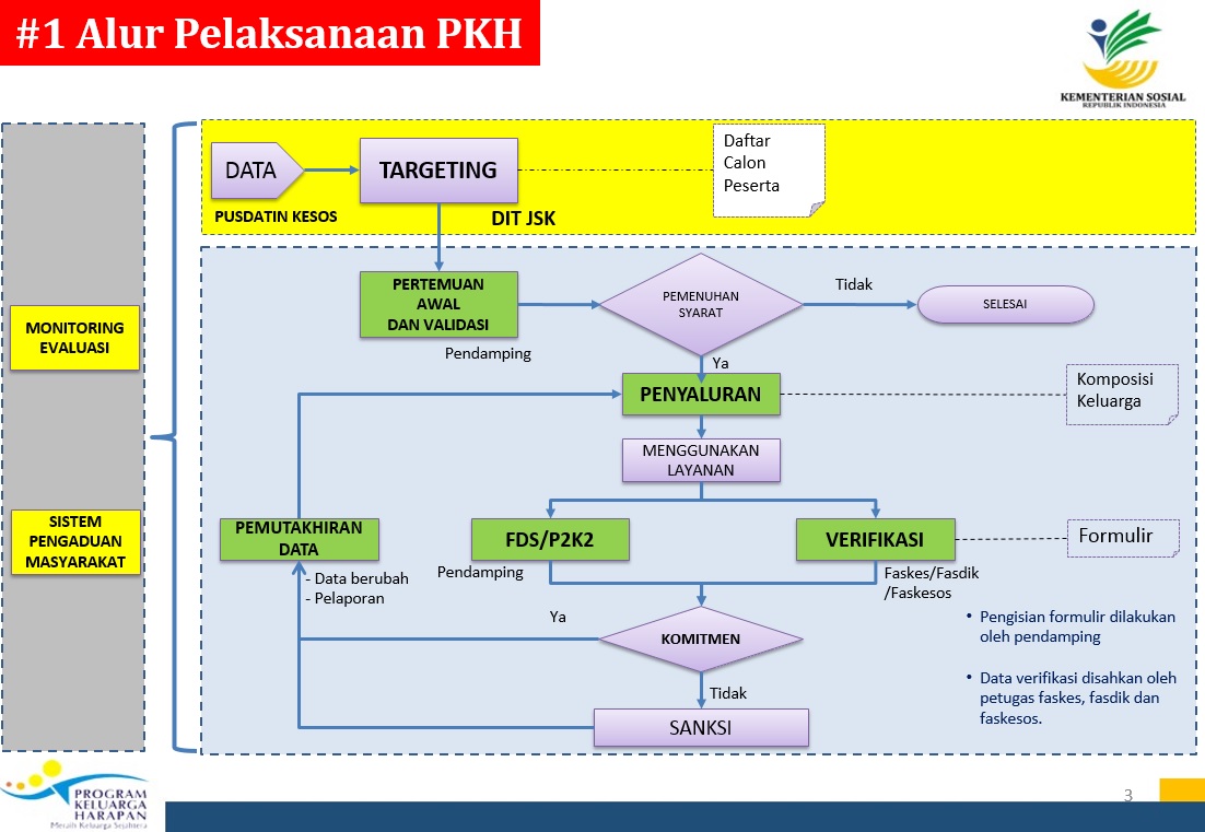 Alur Pelaksanaan PKH & Kalender Kerja PKH - PPKH KOTA PEKANBARU