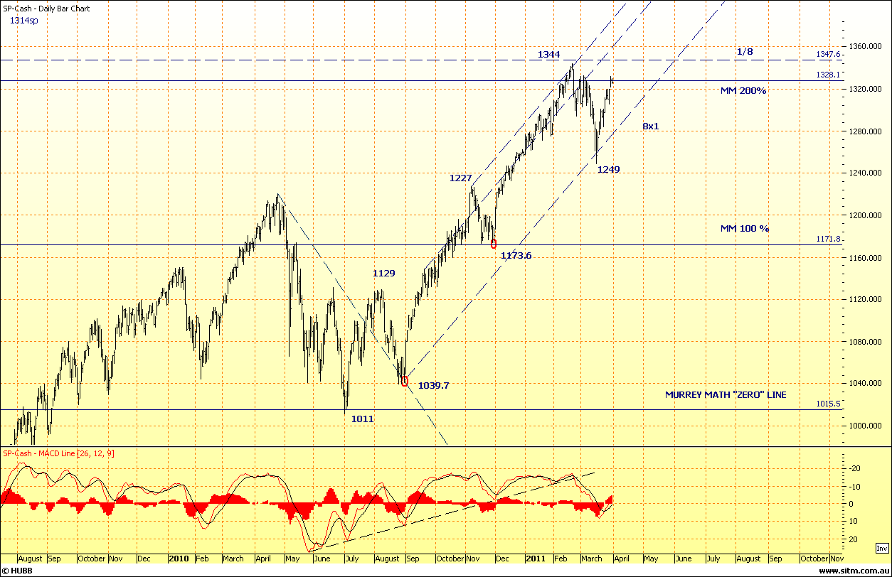 chartramblings: S&P Murrey Math Lines