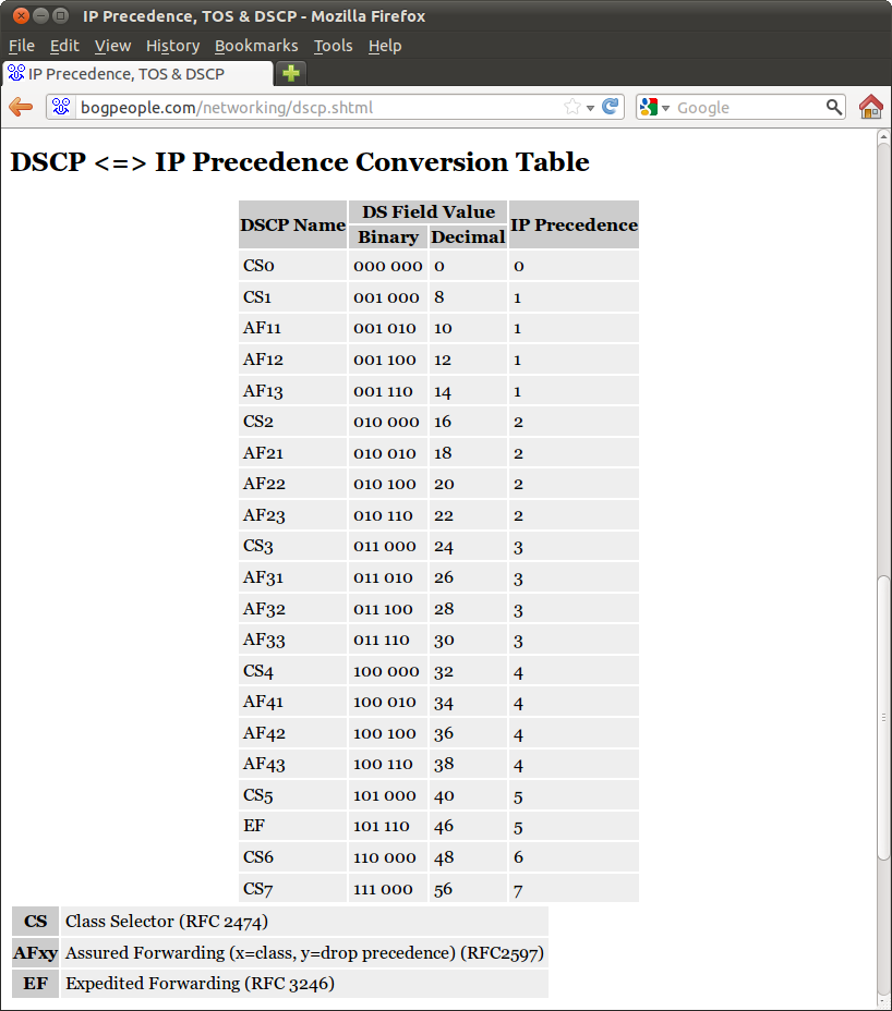 in search of the cert: dscp and ip precedence cont...