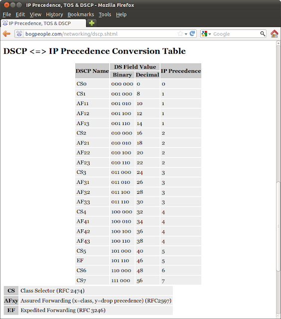in search of the cert: dscp and ip precedence cont...