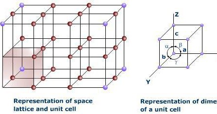 EDUCATION BLOG: UNIT CELL AND SPACE LATTICE