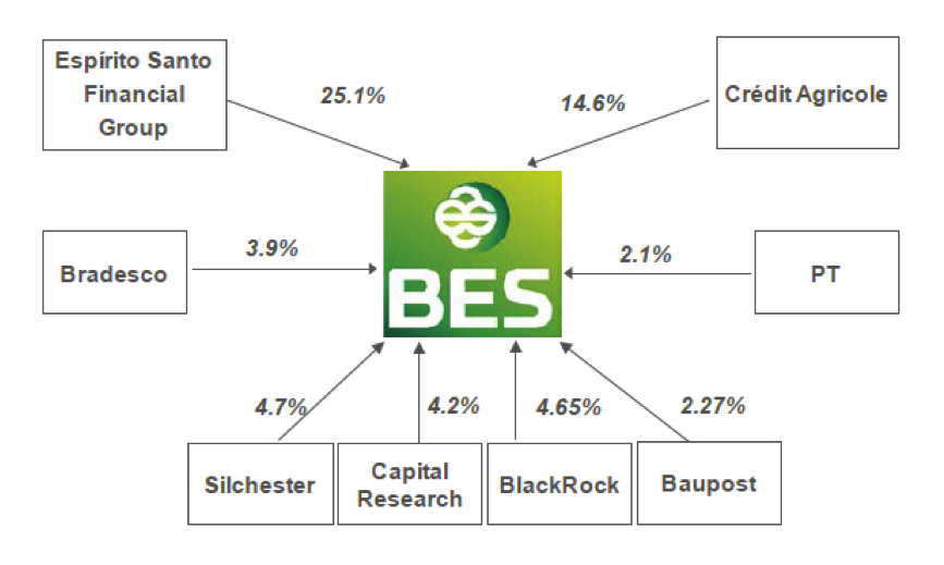 Cidade Lusa: Banco Espírito Santo esclarece exposição ao Grupo Espírito ...