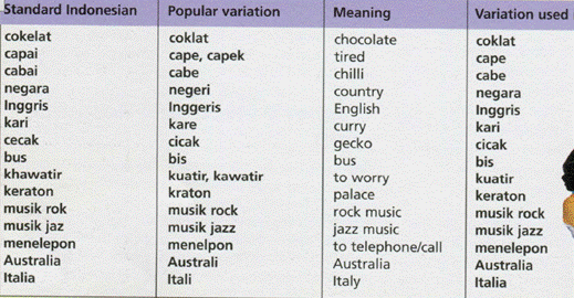 Prefix and Spelling tips For Learning Indonesian