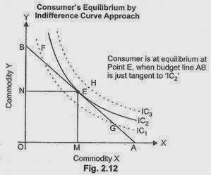 Explain with the help of an indifference curve analysis how a consumer ...