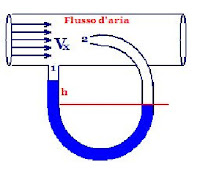 fisicacheserveallostudente: Il tubo di Pitot (Misuriamo la velocità ...