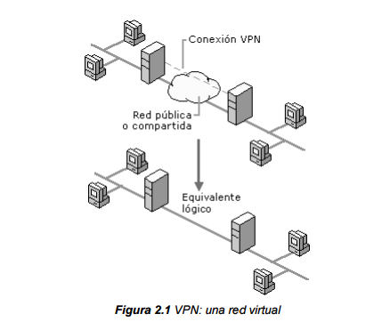 Red Privada Virtual (VPN) ~ Protocolos