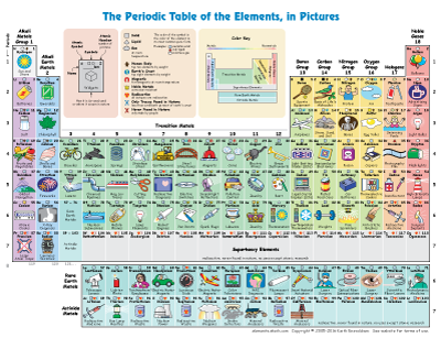 Daily Dose of Air Pollution: Infograph - The Periodic Table of the ...