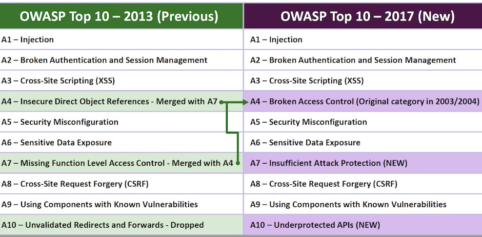 Un informático en el lado del mal: Publicada OWASP Top Ten 2017 Release ...