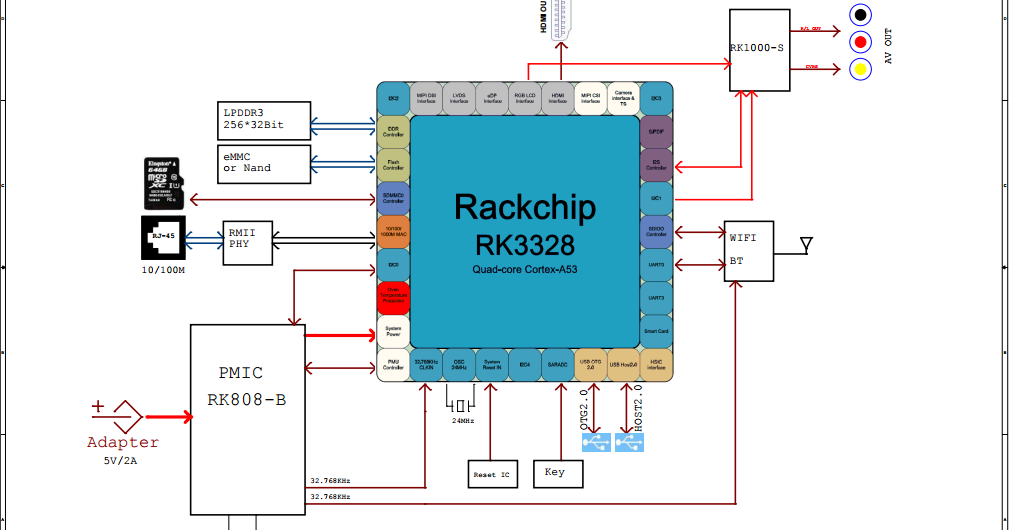 Rockchip RK3368 BOX - d3yn