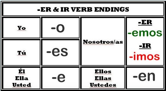 The Spanish Teacher's Flip Flops: Grammar Charts/Worksheets