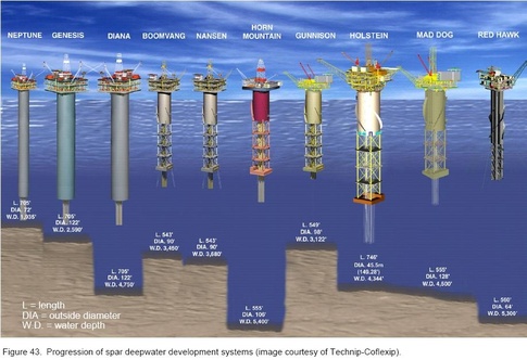 GATE PETROLEUM ENGINEERING : OFFSHORE PLATFORMS