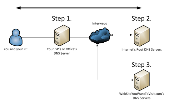 Domain Name System, IP & MAC Address