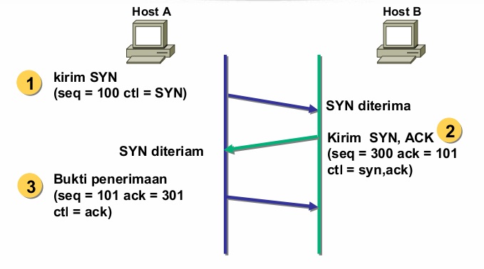 Mengenal TCP/IP dan cara menghitung IP lengkap dengan rumus nya