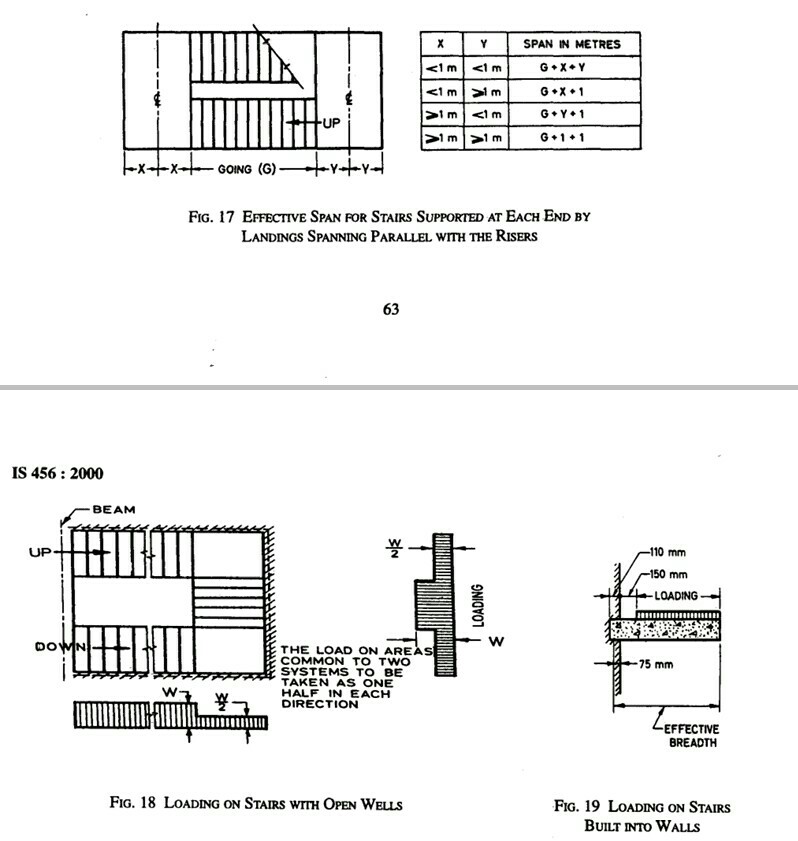 REVIEW IS 456 FOR CIVIL ENGINEERING CONSTRUCTION