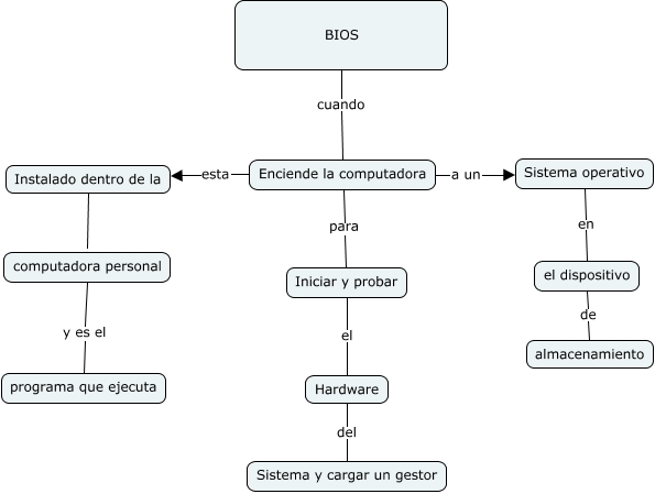EL BLOG DE AYLIN: MAPA CONCEPTUAL BIOS