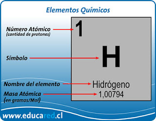 La Tabla Periodica Y Sus Elemntos