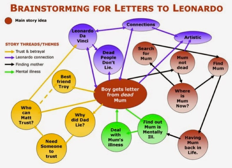 Fifth Grade Rocks!!: Story map