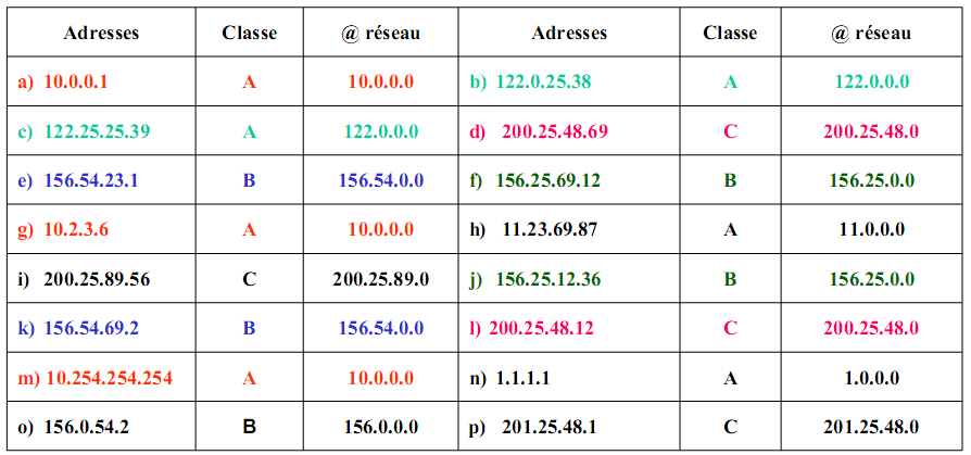 L'adressage IP : l'adresse IP cours et exercices avec correction ...