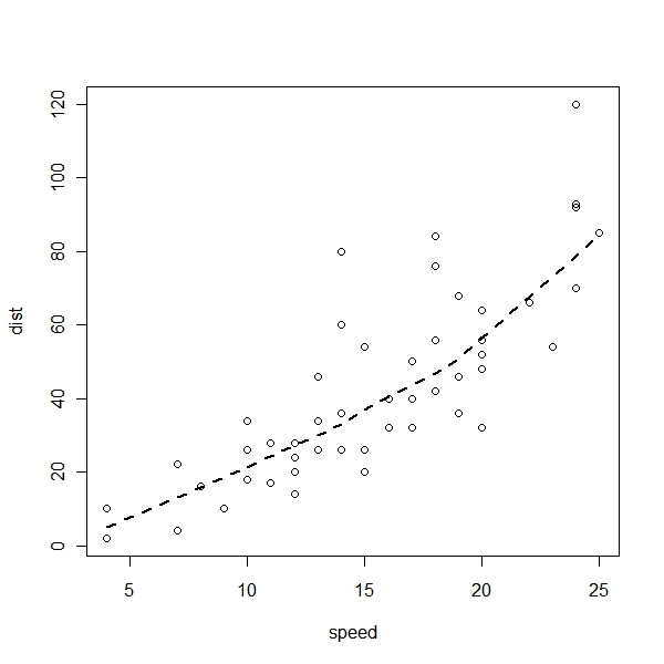 在R语言中进行局部多项式回归拟合（LOESS）_r语言 拟合曲线必须经过某局部的点-CSDN博客