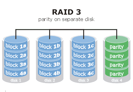 EOH: Microsoft BI and Development : RAID