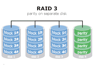 EOH: Microsoft BI and Development : RAID