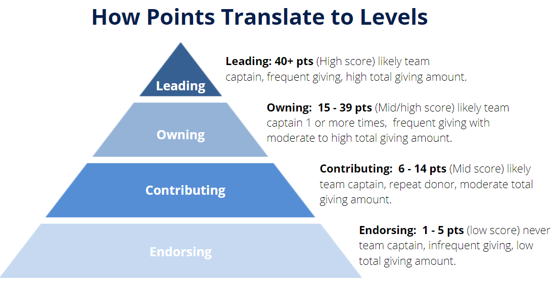 Donna Whitig: Calculating NPSP Levels using a Formula Field