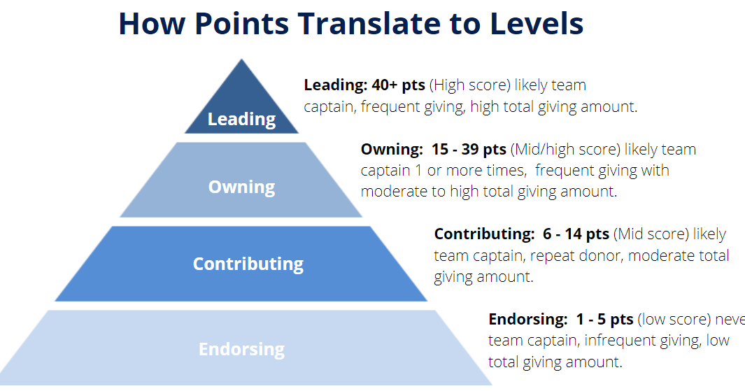 Donna Whitig: Calculating NPSP Levels using a Formula Field