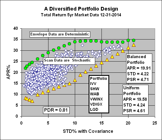 PortfolioDesignScan: Two Diversified Portfolio Scan Envelopes