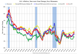 Calculated Risk: Key Measures Show Inflation close to 2% in June
