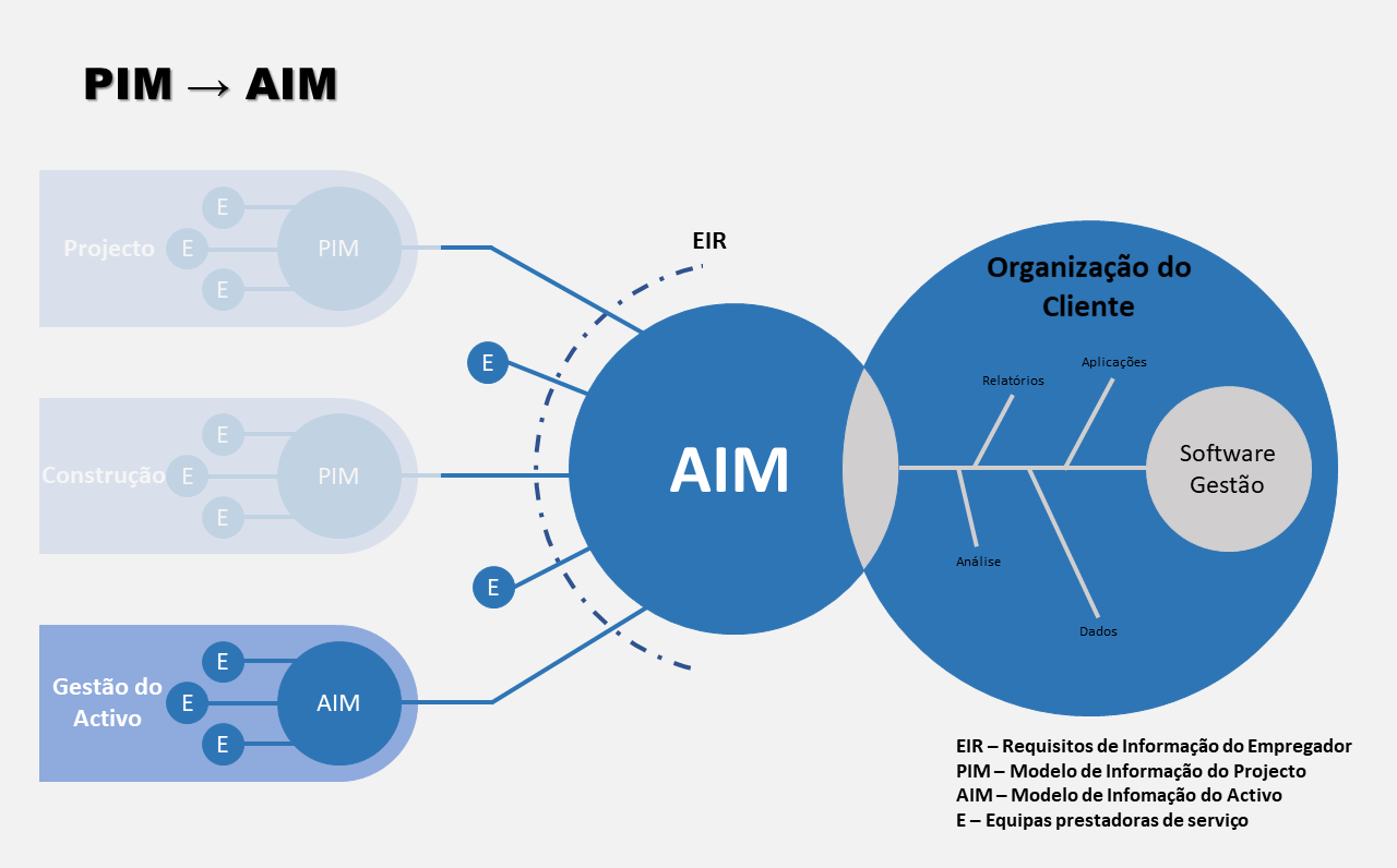O que é o Modelo de Informação do Activo - AIM?