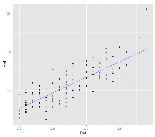 Nube de datos: Regresión lineal simple en R con ggplot2