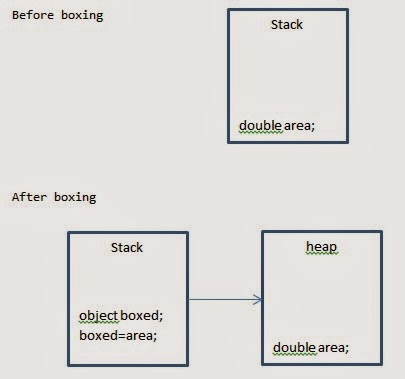 Online C Sharp Tutorials: 5: Type Casting, Boxing and Unboxing in C#