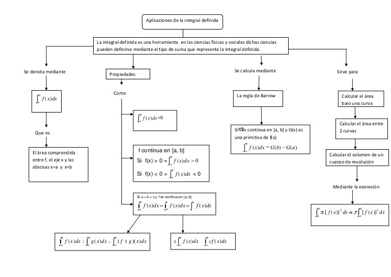 MATEFÁCIL: Integrales definidas