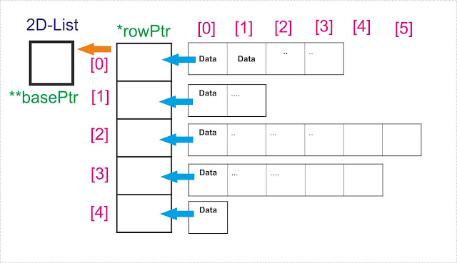 2 Dimensional Array With Dynamic Rows And Columns