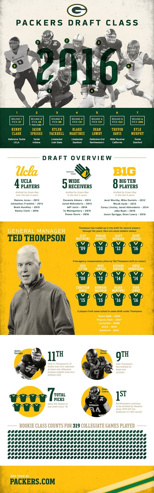 The Wearing Of the Green (and Gold): Infographic: Packers 2016 Draft Class