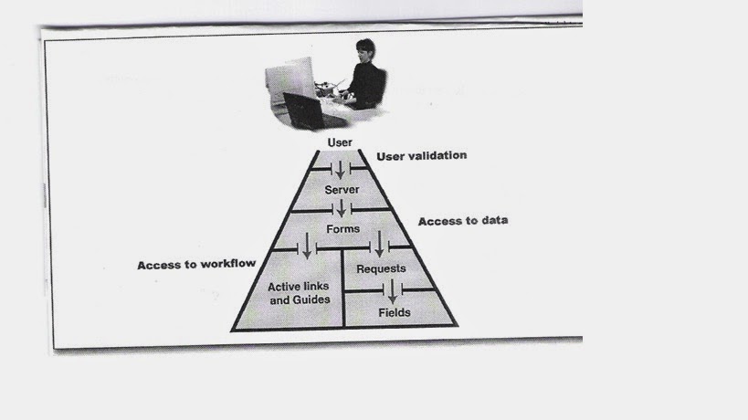 BMC ARS Remedy and ITSM Tips and Tricks: Access Control in ARS Remedy