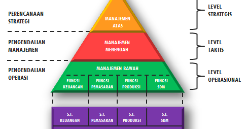 Review 3 Tingkatan Manajemen (P1) | Ebook Teori
