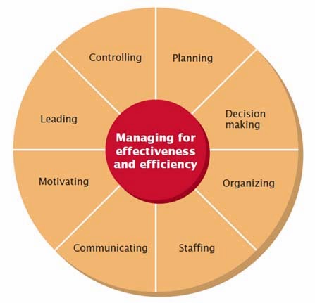 Principle of Management: Managerial Functions