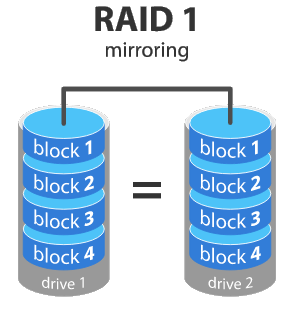 RAID - A Brief Overview