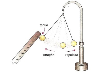 Vivaldiagem: Pendulo De Coulomb