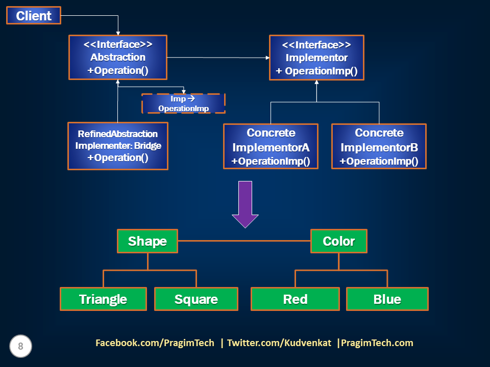 Sql server, .net and c# video tutorial: Bridge Design Pattern - Slides