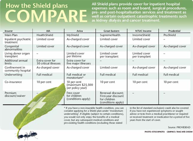 Insurance Plans: Insurance Plans Comparison Singapore