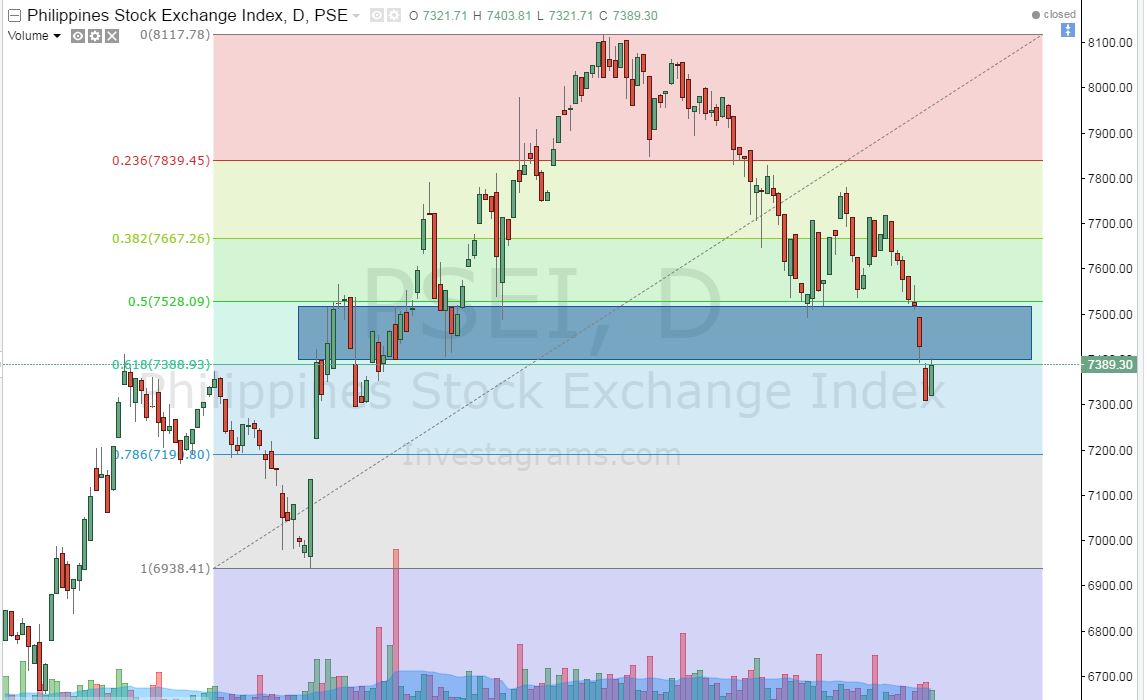 PH Stocks Analysis: PSEI Weekly