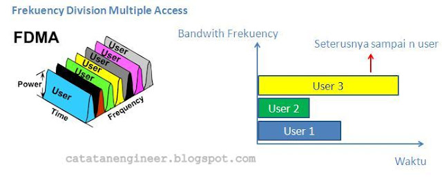 Indonesia Telekomunikasi: FDMA VS TDMA VS CDMA