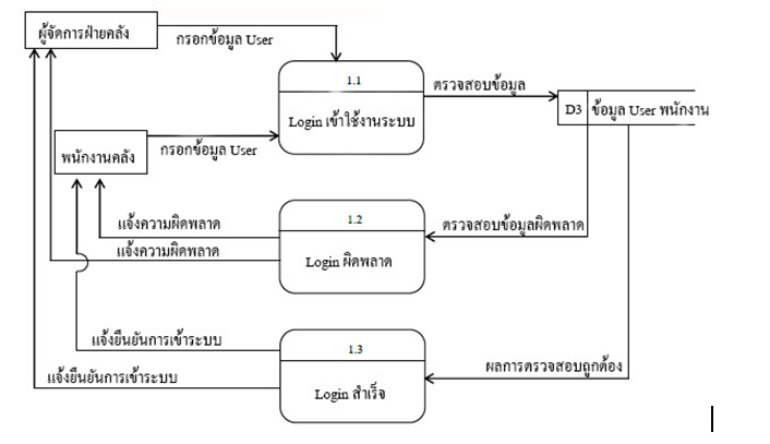 บริษัท อิชิไม่ตัน จำกัด: ระบบคลัง