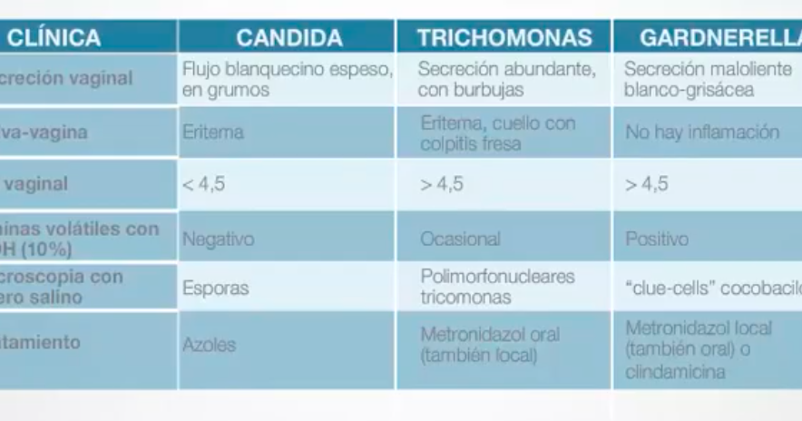 Aprende de una manera fácil las infecciones vaginales - Medicina mnemotecnias