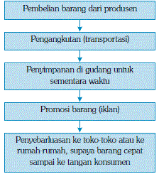 Pengertian Distribusi Dan Sistem Distribusi