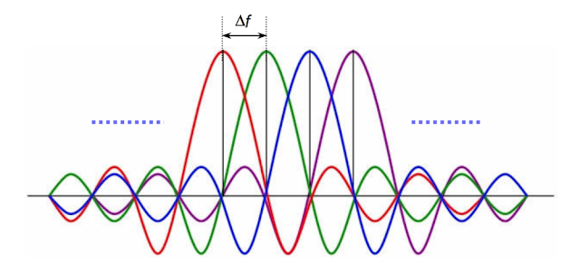 Konsep OFDM (Orthogonal Frequency Division Multiplexing) - Lady Engineer